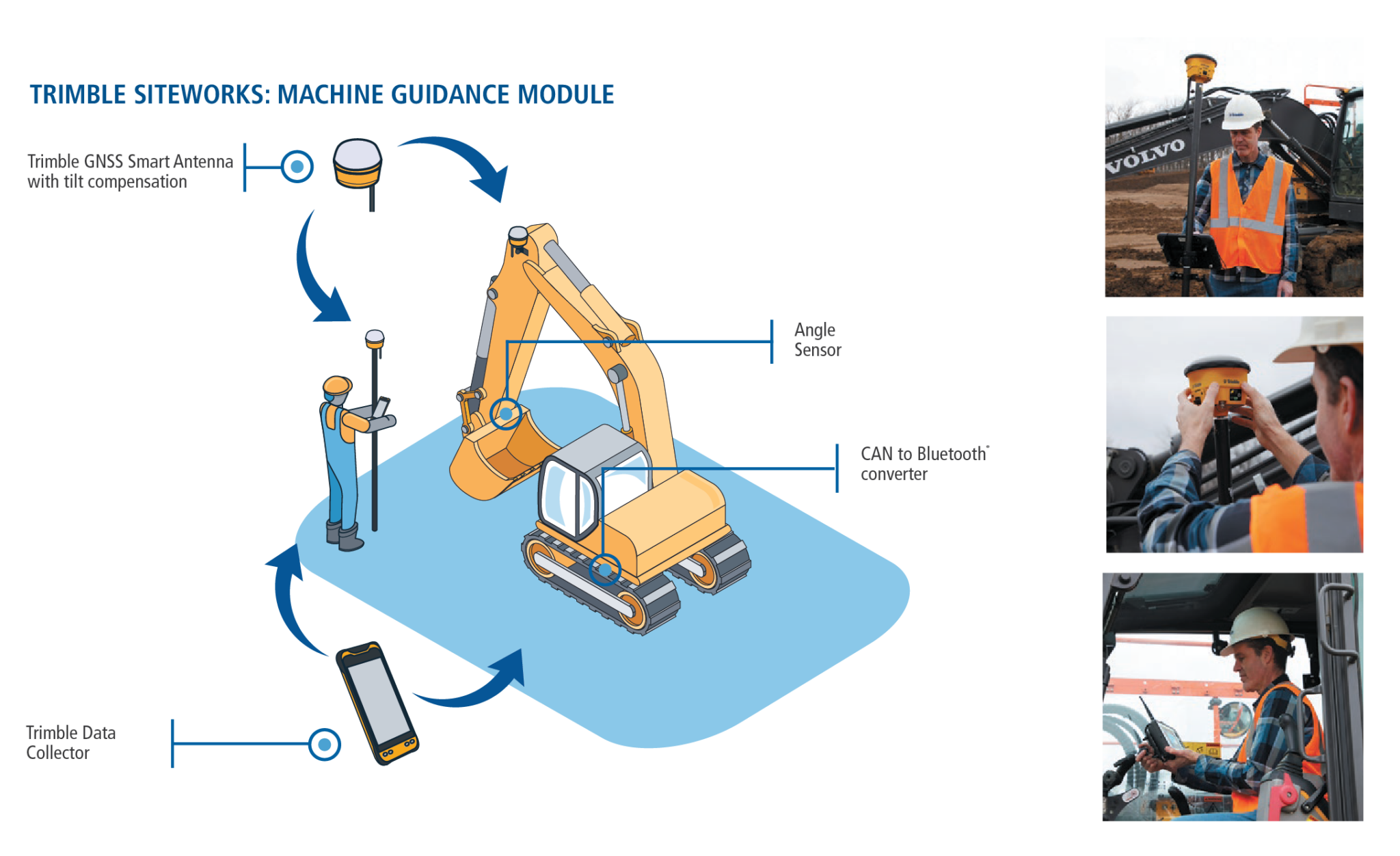 Trimble Siteworks - SITECH Construction Systems