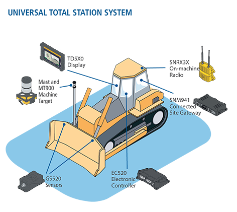 Trimble Earthworks for Dozers - SITECH Construction Systems
